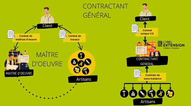 Contractant général ou maître d'oeuvre ? Rôles et définitions